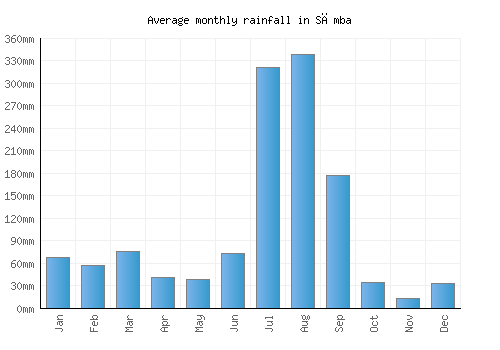 Sāmba Weather averages & monthly Temperatures | India | Weather-2-Visit
