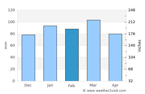 Springfield Weather in February 2024 | United States Averages | Weather ...