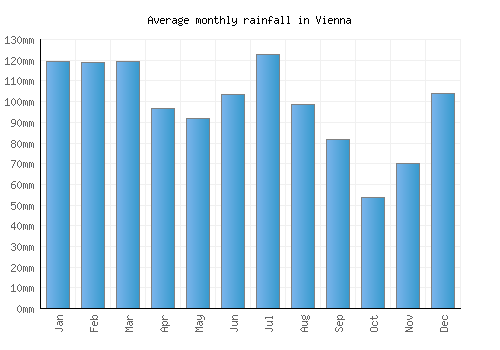 Vienna Weather averages & monthly Temperatures | United States ...